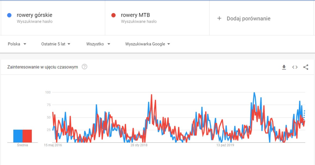 Google Trends marketing insights: Guide to strategic SEO | Blog | Senuto