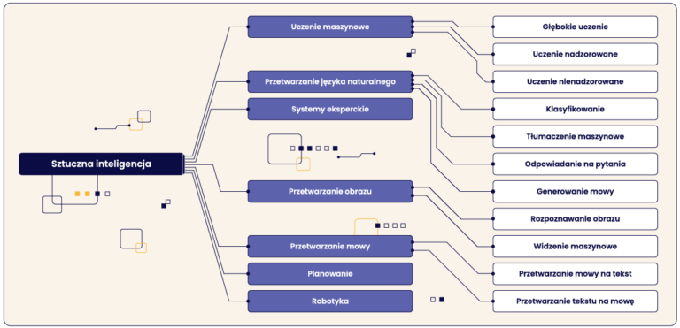 Podstawy AI – przewodnik po możliwościach i zastosowaniach sztucznej inteligencji | Senuto
