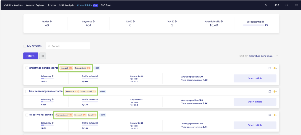 High conversion keywords for ecommerce